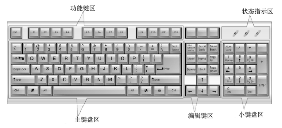 图1-4-1 键盘平面图